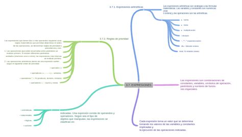 3 7 Expresiones Coggle Diagram