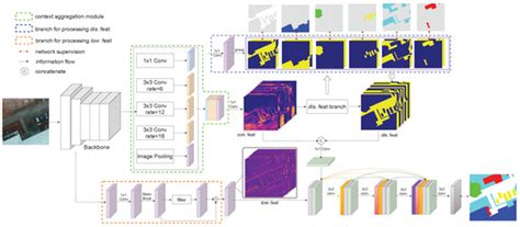 Semantic Segmentation Of Very High Resolution Remote Sensing Images Via Deep Multi Feature Learning