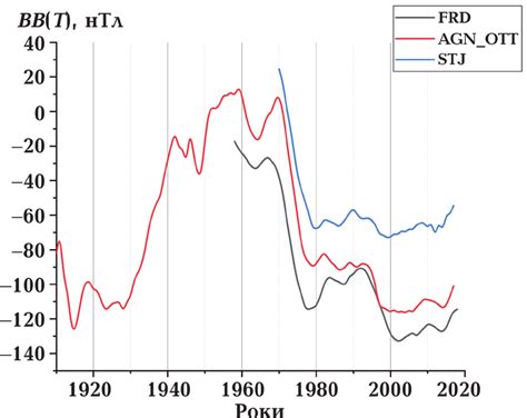 Secular Variations Magnetic Field Induction T On The Observatories Agn