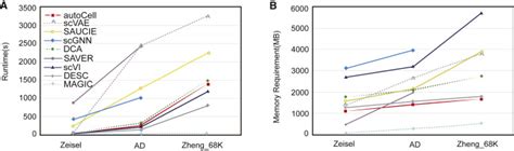 Graph Embedding And Gaussian Mixture Variational Autoencoder Network