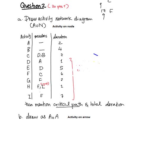 Solved Then Mention Critical Path And Total Duration