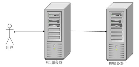大型高并发高负载web应用系统架构 数据库架构策略大型集团应用系统的数据库部署策略 Csdn博客