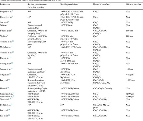 Table 1 From Eutectic Bonding Of Copper To Ceramics For Thermal