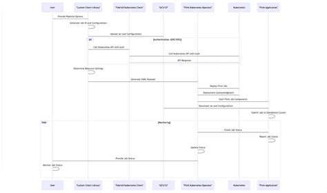How To Build A Scalable Self Managed Streaming Infrastructure With Flink Part 1 Palo Alto