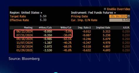 연준 금리 인하 임박 시장의 흥분 이유 분석 코인니스