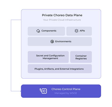 Private Choreo Data Planes On Aws