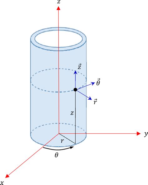 Cylindrical Coordinates And Directions As Used In Our Derivations