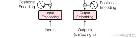 Transformer基本结构transformer结构图输出输入是自下而上的 Csdn博客