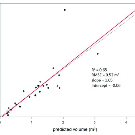 Predicted Versus Observed Volume M 3 For The Final Random Forest