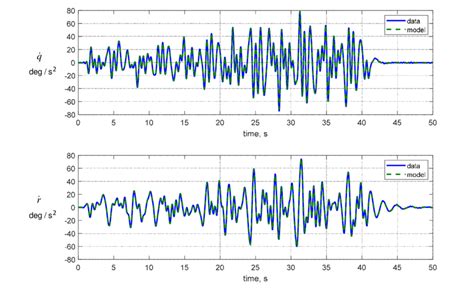 Model Fit To Angular Acceleration Data For A Piloted F 16 Download Scientific Diagram