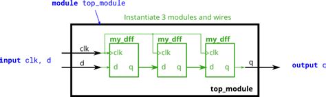 hdlbits verilog学习笔记Ⅰ——verilog language modules hierarchy 哔哩哔哩