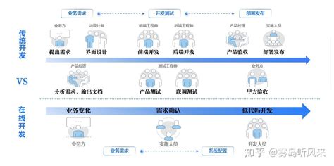 用vue3项目快速搭建低代码平台 知乎