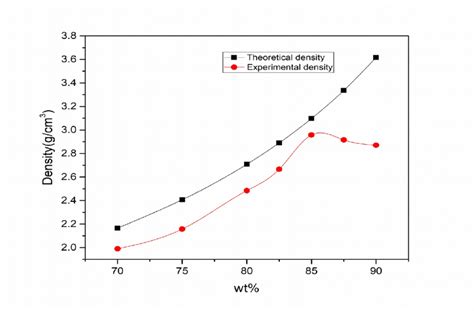 Variation Of Density With Filler Loading Download Scientific Diagram