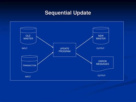 Ppt Sequential File Maintenance Powerpoint Presentation Free
