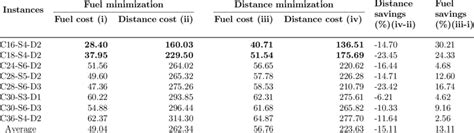 Comparison Of Distance Minimization And Fuel Minimization Objectives
