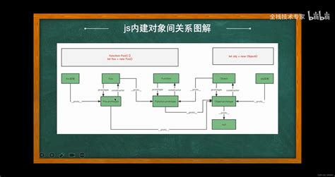 原型及原型链详解 原型链 Csdn Csdn博客