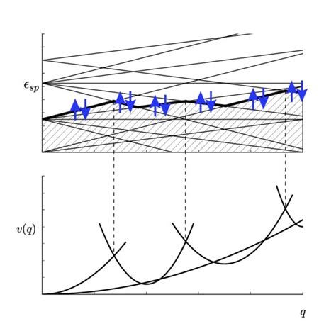 The Qualitative Evolution Of The Single Particle Levels And Of The