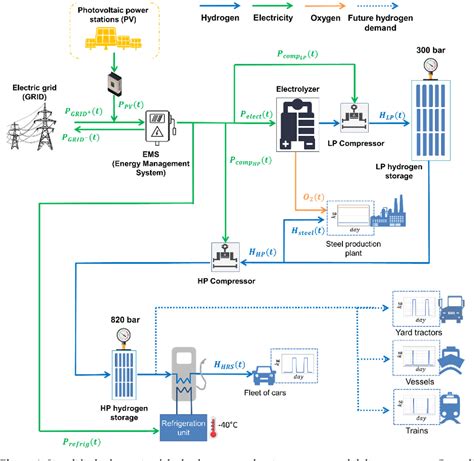 Figure 1 From Multi Objective Optimization Of A Hydrogen Hub For The Decarbonization Of A Port