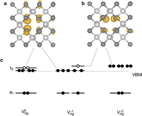 Native Point Defects In Hgcdte Infrared Detector Material Identifying Deep Centers From First