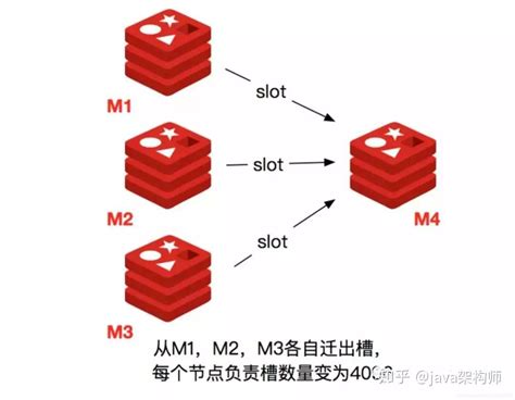 京东面试题（redis）：为啥rediscluster设计成16384个槽 知乎