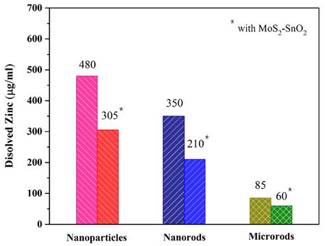 Solubility Of The Bare Zno And Mos2sno2zno Samples In 6 M Koh