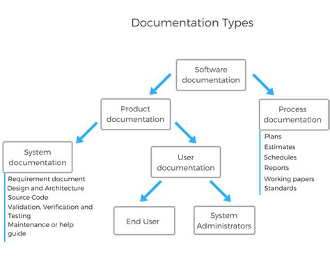 software documentation types and best practices by altexsoft inc