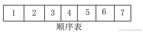 数据结构顺序表、链表arraylist、linkedlist的介绍、区别、增删查找等相关操作实现代码 Csdn博客