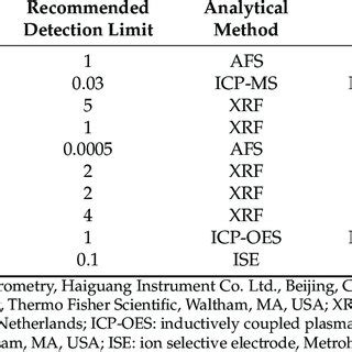 Detection Limits DL Required Of The Study Download Scientific Diagram