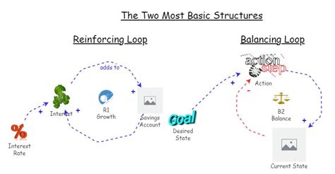 Clone Of Causal Loop Structures Insight Maker