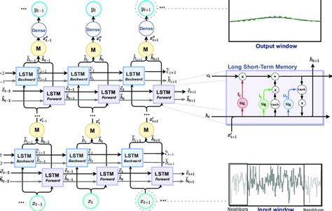 Visual Representation Of Our Deep Recurrent Model Mainly Built Up Of Download Scientific