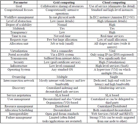 Cloud Computing Vs Grid Computing Ip With Ease