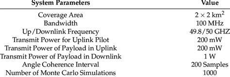 Simulation Parameters For Fdd Based Cell Free Framework Download