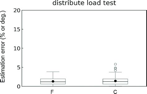 Box Plots Of Estimation Errors For The Distributed Loading Experiment