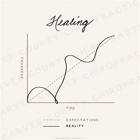 New Progress Vs Time Healing Graph Poster For Chiropractic Office
