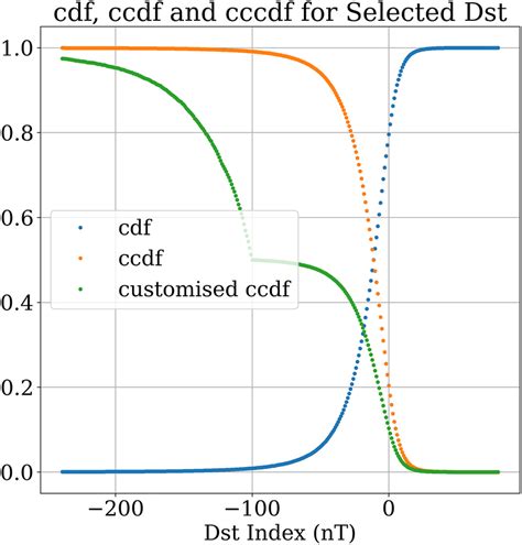 Cumulative Distribution Function Cdf Complementary Cdf Ccdf And