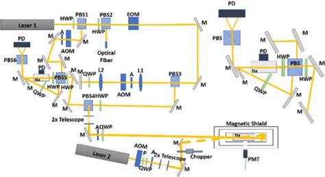 Optical Setup For Efficiency Measurement Of Sfm In Saturated Absorption