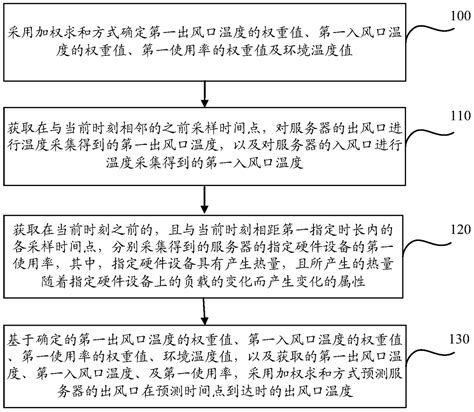 A Kind Of Server Temperature Prediction Method Device And System Eureka Patsnap