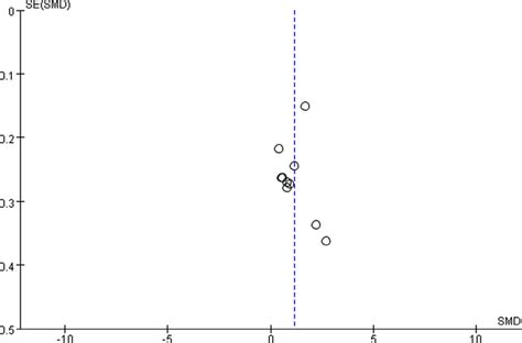 Funnel Plot Of Wbc Count Wbc White Blood Cells Download Scientific Diagram Funnel Plot Of Wbc Count Wbc White Blood Cells Download Scientific Diagram
