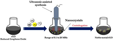Ultrasonic Assisted Synthesis Of Noble Metal Nanocomposites Download Scientific Diagram