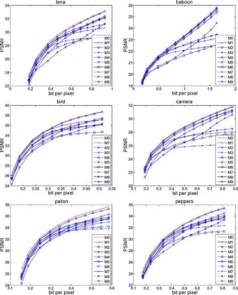 Psnr Comparison Of Image Deblocking Methods Download Scientific Diagram