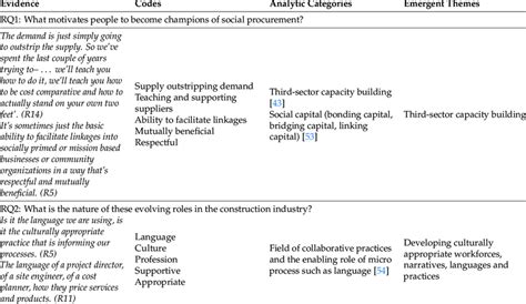 Coding And Thematic Analysis Process Examples Download Scientific Diagram