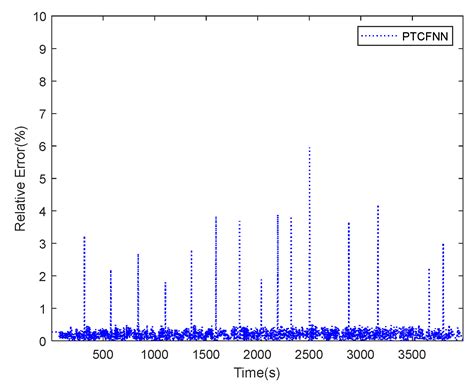 Energies Free Full Text A Novel Data Driven Estimation Method For