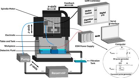 Schematic Diagram Of A Die Sinking Edm System Showing The Rc And