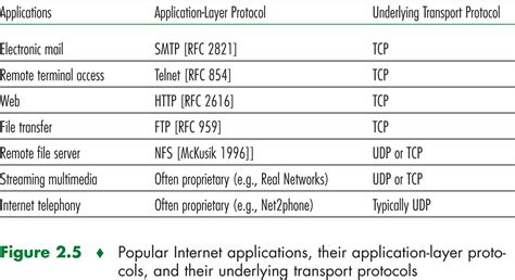 Transport Layer Protocols