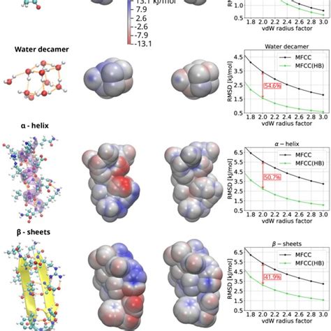 Errors In The Molecular Electrostatic Potentials Produced Using Mfcc Download Scientific