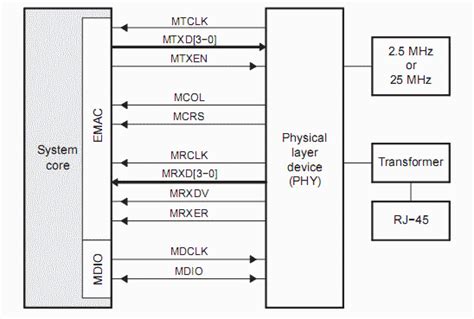 Ethernet Phy And Its Interfaces From Mii To Xgmii
