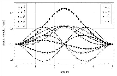 Angular Velocities Of The Links Download Scientific Diagram