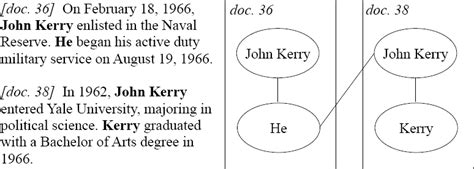 7 Example Of A Cross Document Coreference Chain Download Scientific Diagram