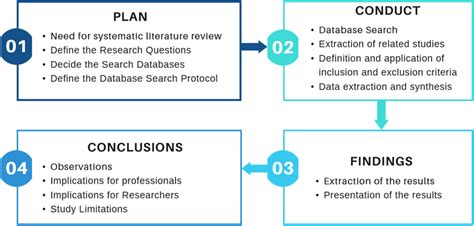 Systematic Literature Review Protocol Download Scientific Diagram