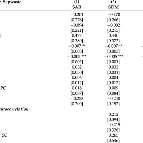 Spatial Regression For The Center North Download Scientific Diagram